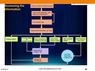 Land Information System -Savitri Kumari | PDF