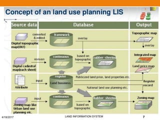 Land Information System -Savitri Kumari | PDF