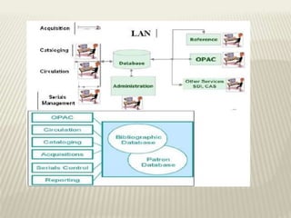 Library Automation & Criteria for selection Library Software | PPTX