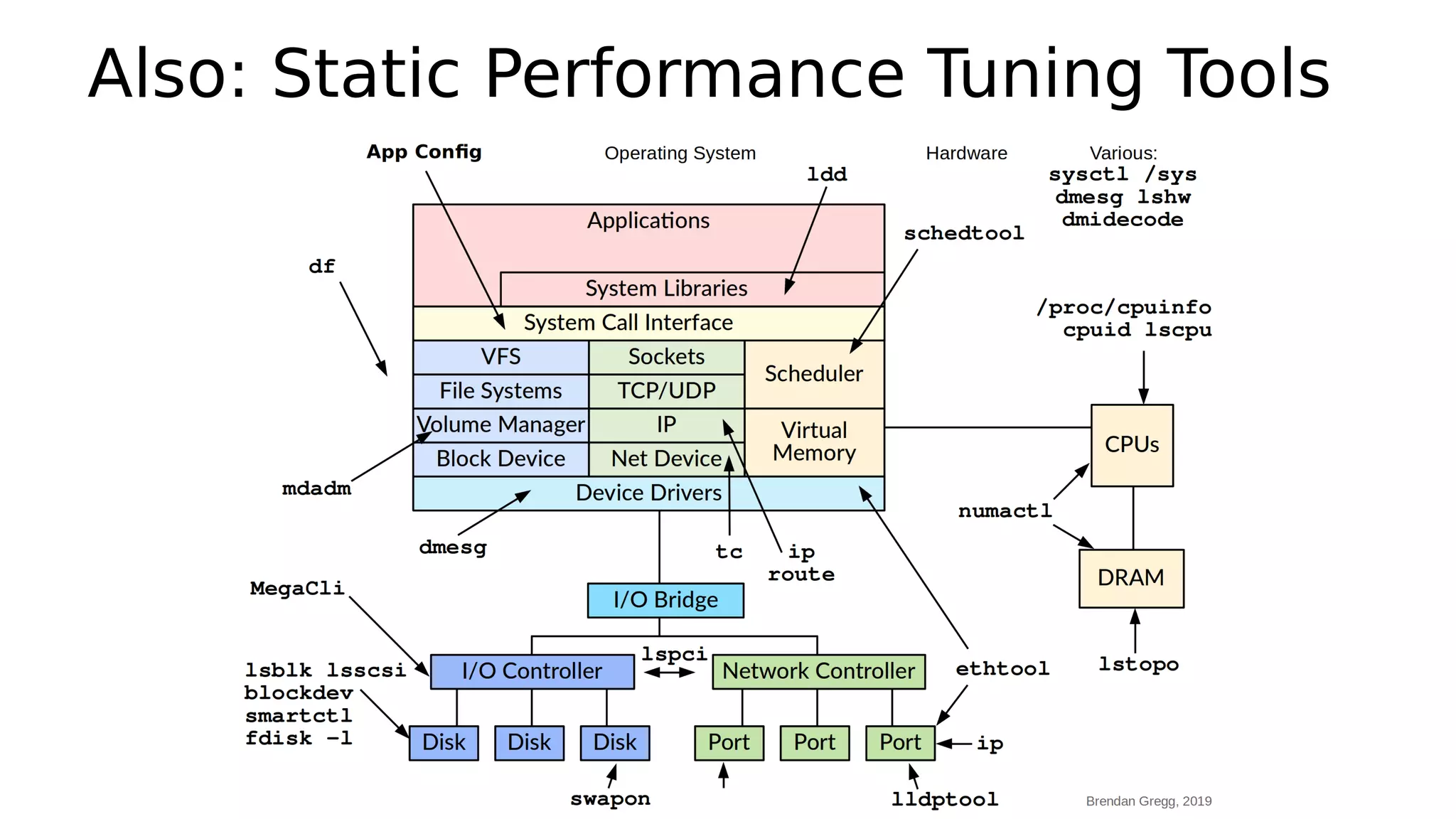 LISA2019 Linux Systems Performance | PDF | Operating Systems | Computer Software and Applications