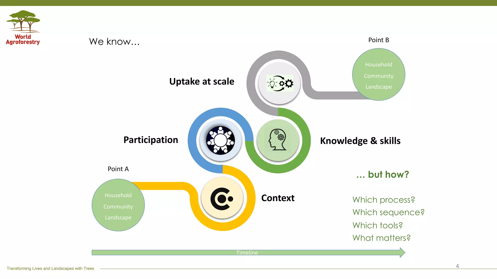 Taking an ABCD approach to foster holistic community development | PPT ...