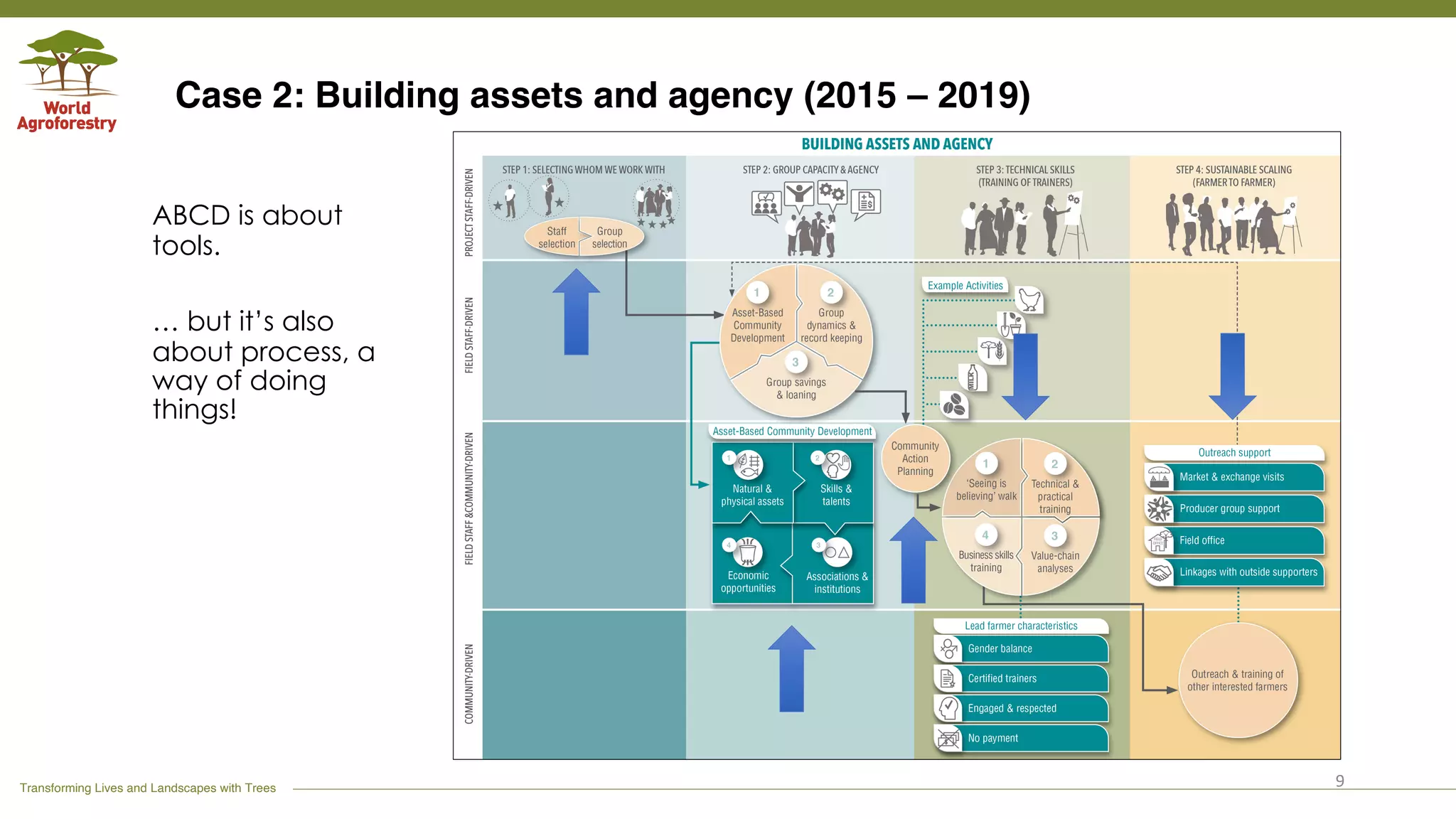 Taking an ABCD approach to foster holistic community development | PPT ...