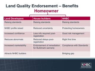 Land Quality Endorsement Services | PPT