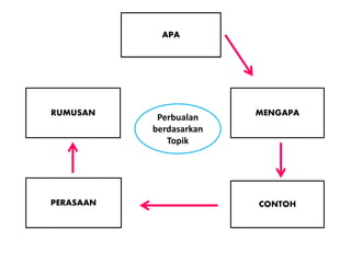 Lisan bahagian perbualan | PPT