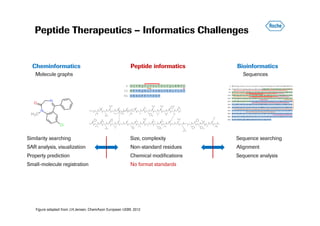 Peptide Informatics - Bridging the gap between small-molecule and large ...