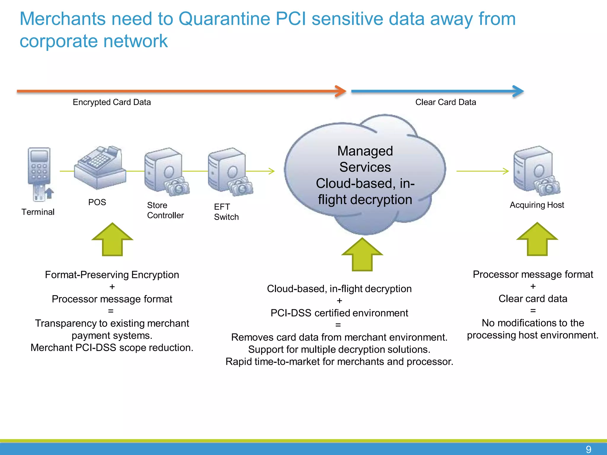 Lisa Shipley (Fraud & AML Stream)- Extending the PCI Boundary to Reduce Fraud | PDF