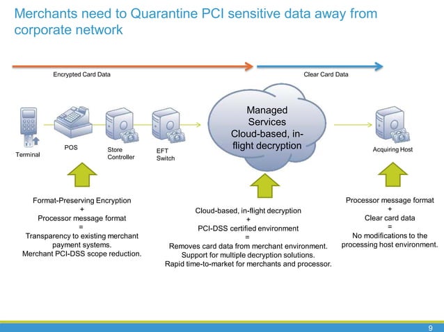 Lisa Shipley (Fraud & AML Stream)- Extending the PCI Boundary to Reduce Fraud | PDF