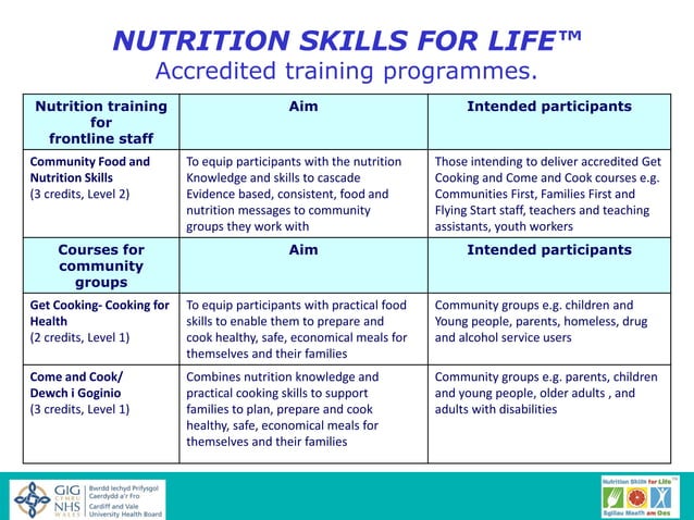 Nutrition skills for life | PPT