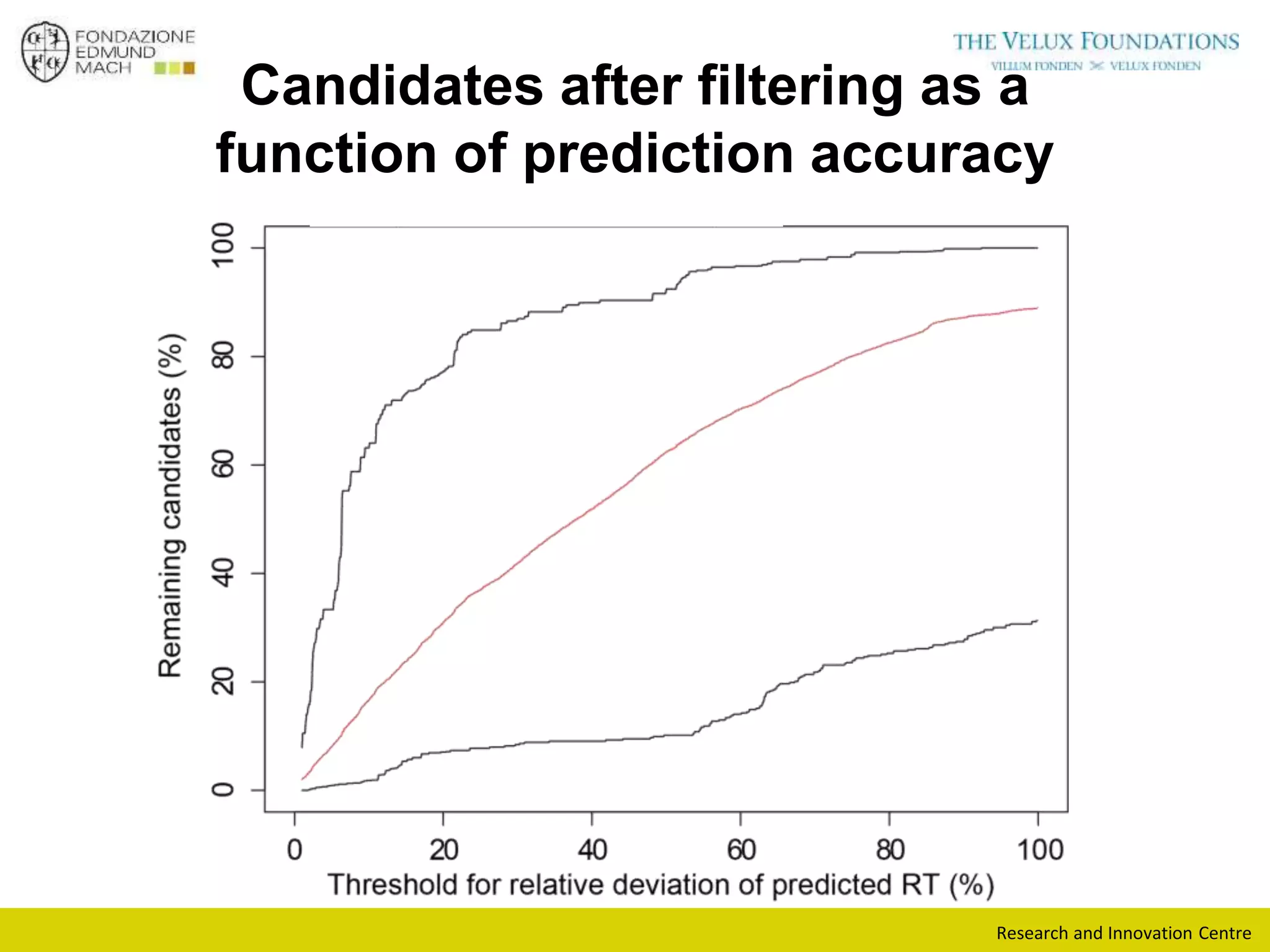 The Role of Retention Time in Untargeted Metabolomics | PPT