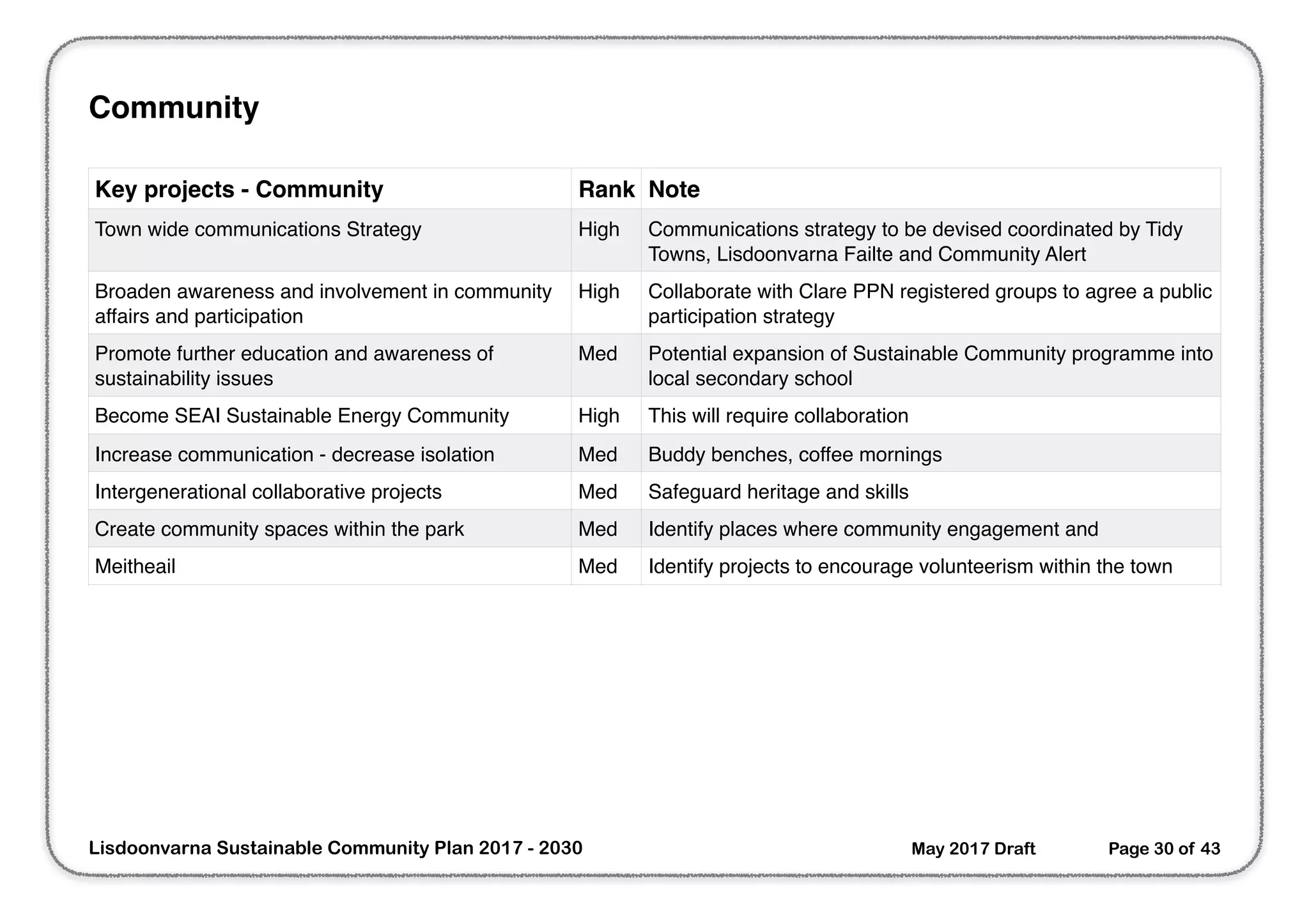 Lisdoonvarna Sustainable Community Plan 2017 Actions | PPT