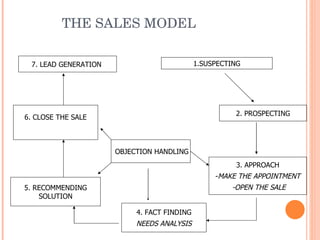 Li Selling Techniques | PPT