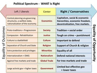 LI seminar conservative values | PPT