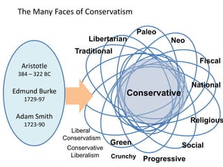 LI seminar conservative values | PPT