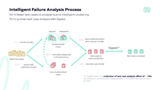 Intelligent automation beyond test execution | PPT