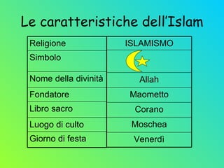 Conosciamo l'islamismo | PPT