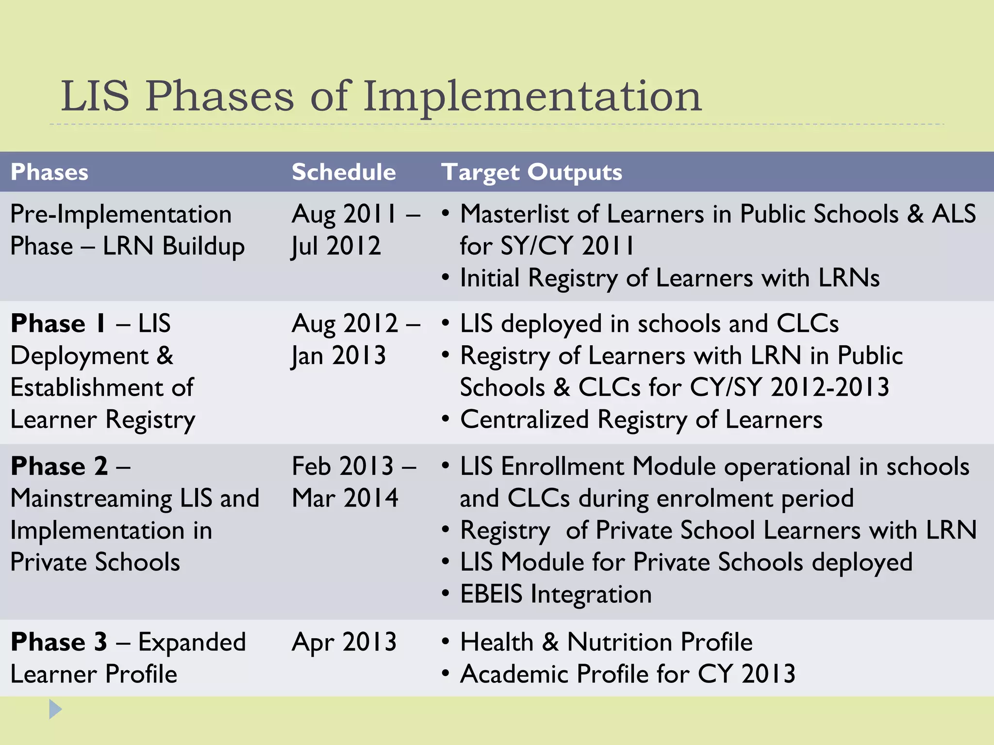 Learner Information System | PPT