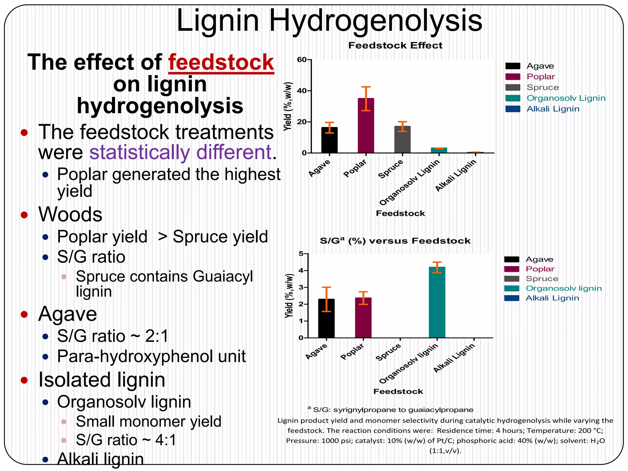 Lignin Depolymerization and Conversion Utilizing Catalytic ...