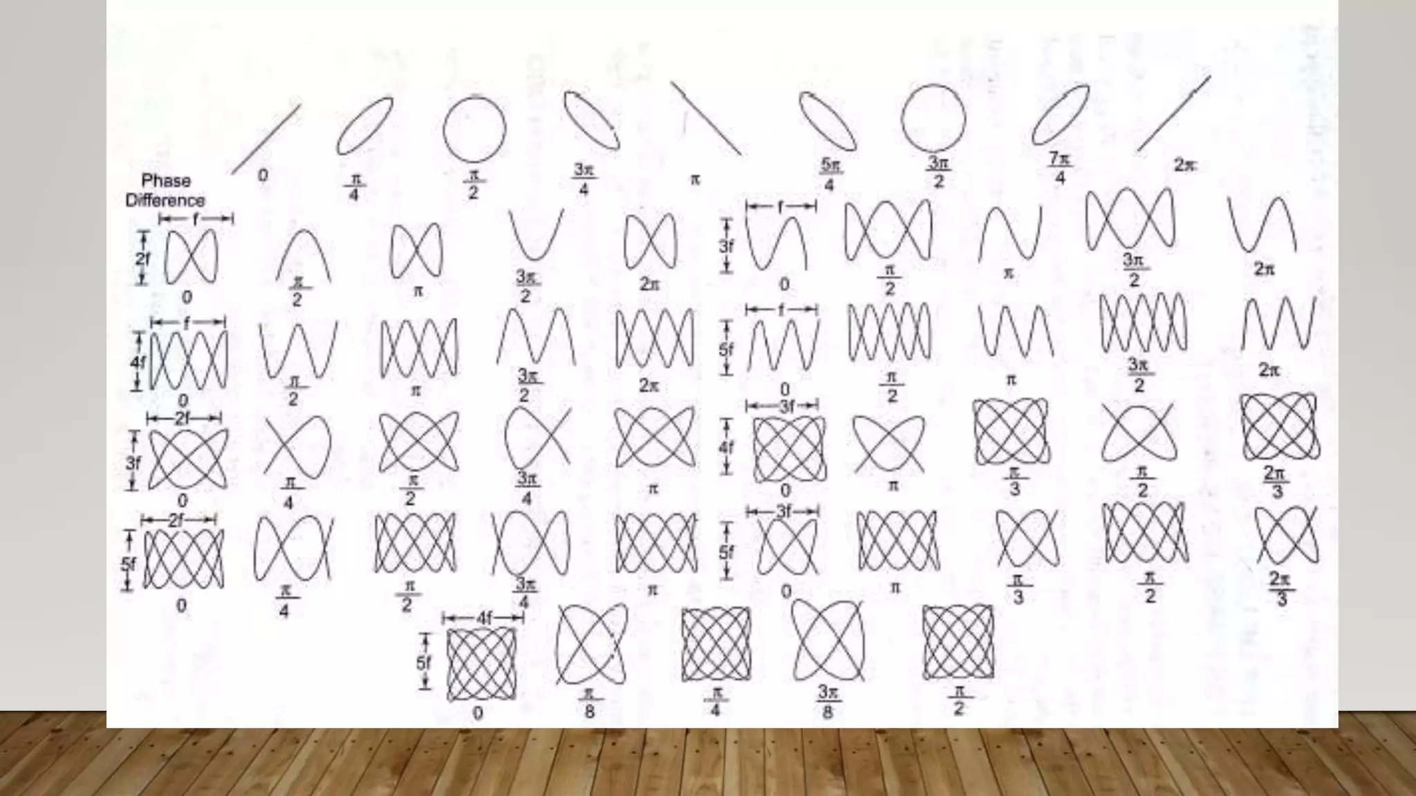 Lissajous method | PPTX