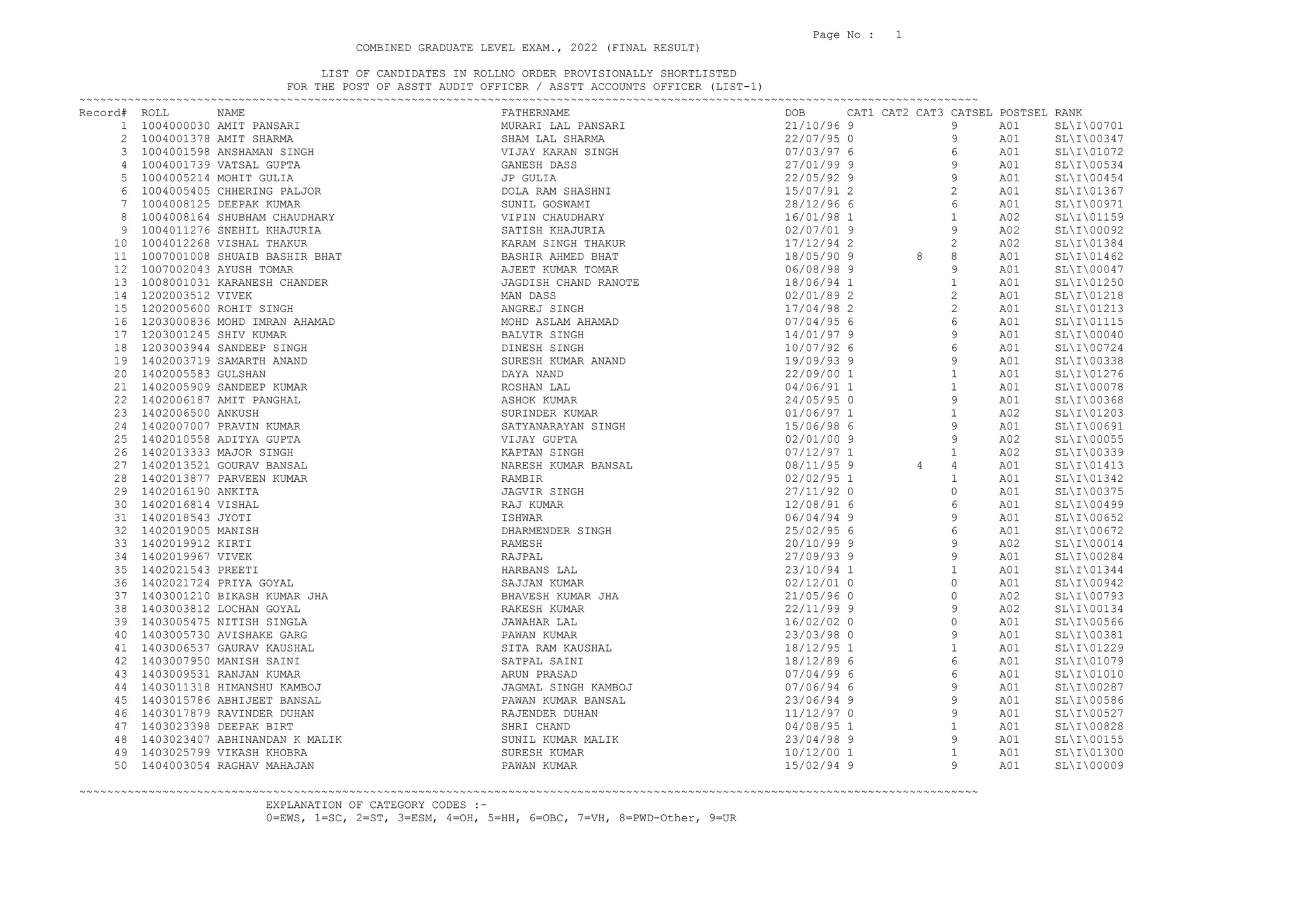 LIST-1_CGL22_13052023.pdf