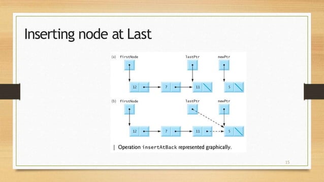 data structures lists operation of lists | PPT | Free Download