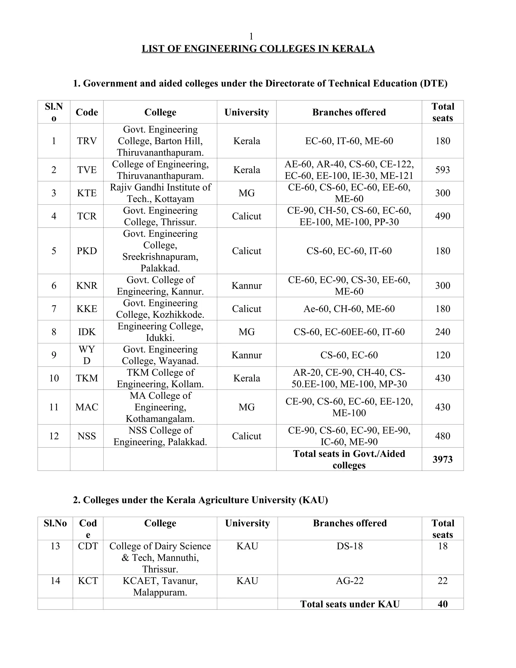 List engg-colleges | PDF