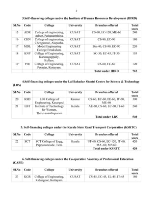 List engg-colleges | PDF | Education industry | Industries