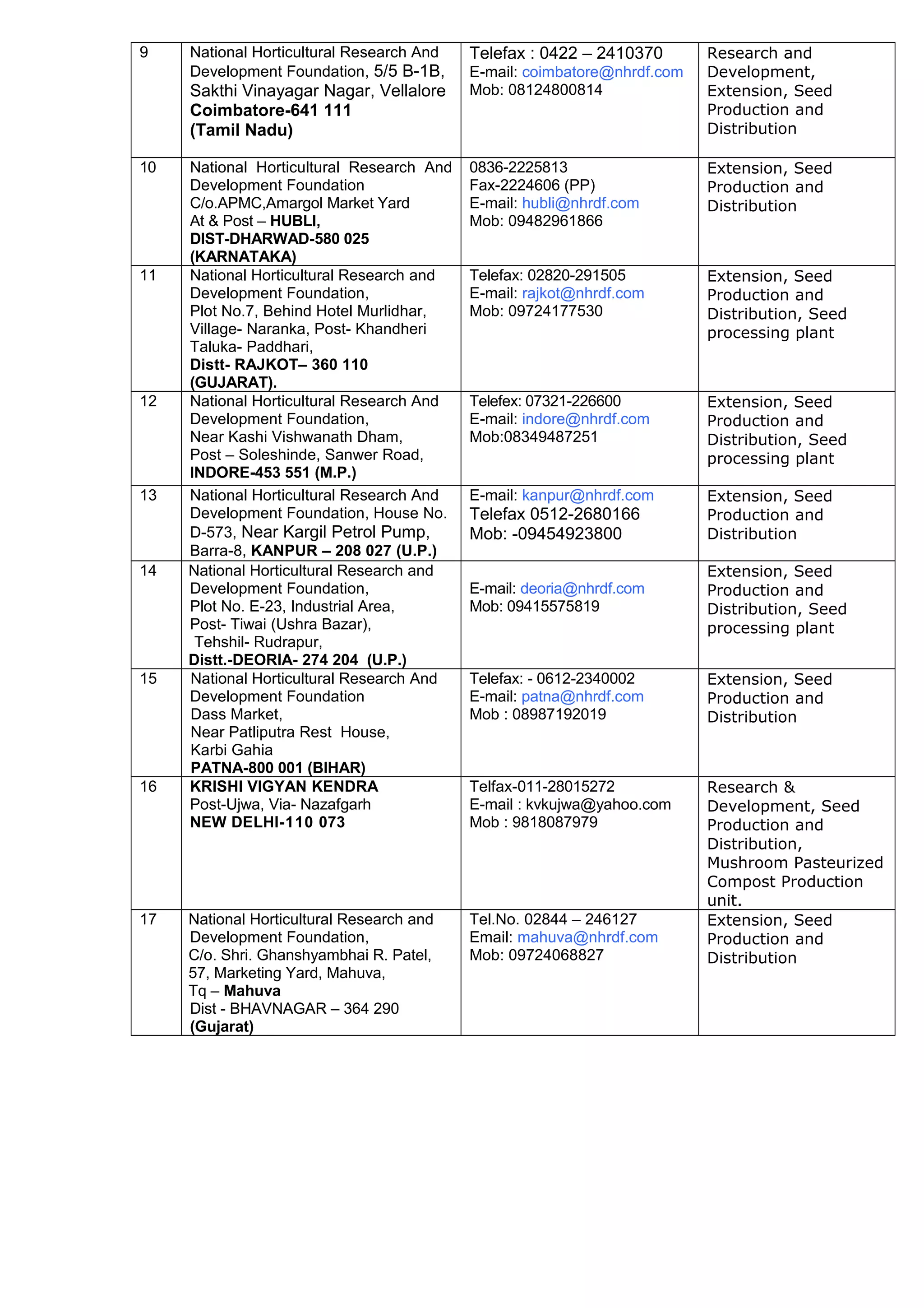 List nhrdf-centers | DOC