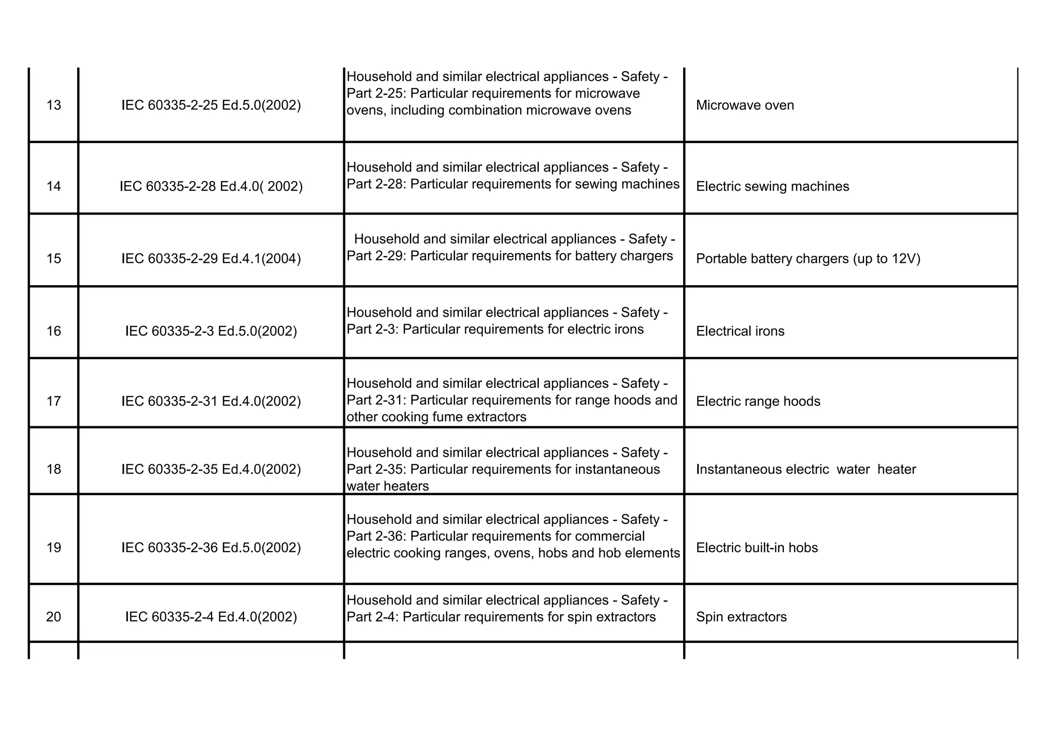 List-of-119-Harmonized-Standards-for-EEE-13Nov2015-5.pdf