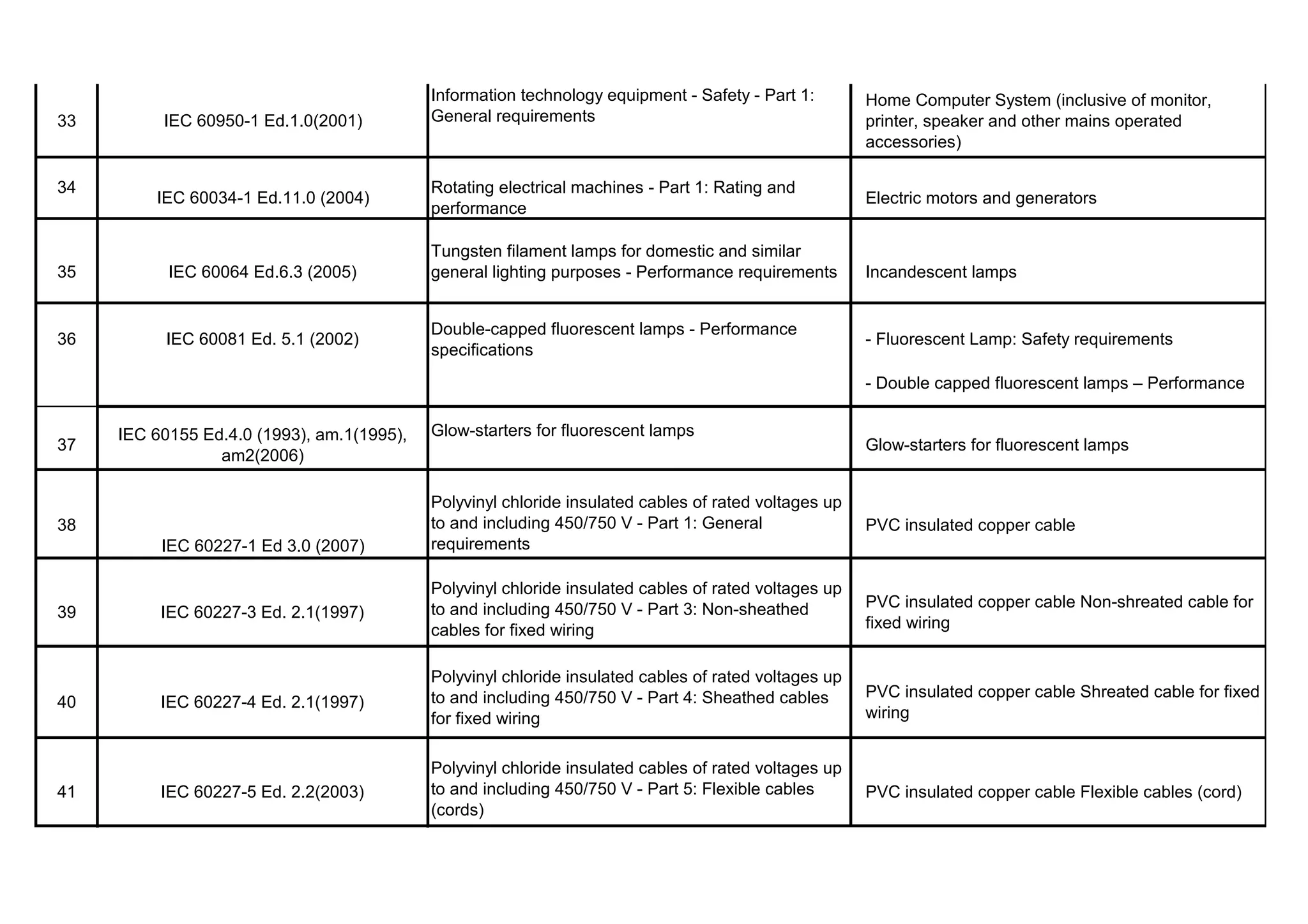 List-of-119-Harmonized-Standards-for-EEE-13Nov2015-5.pdf
