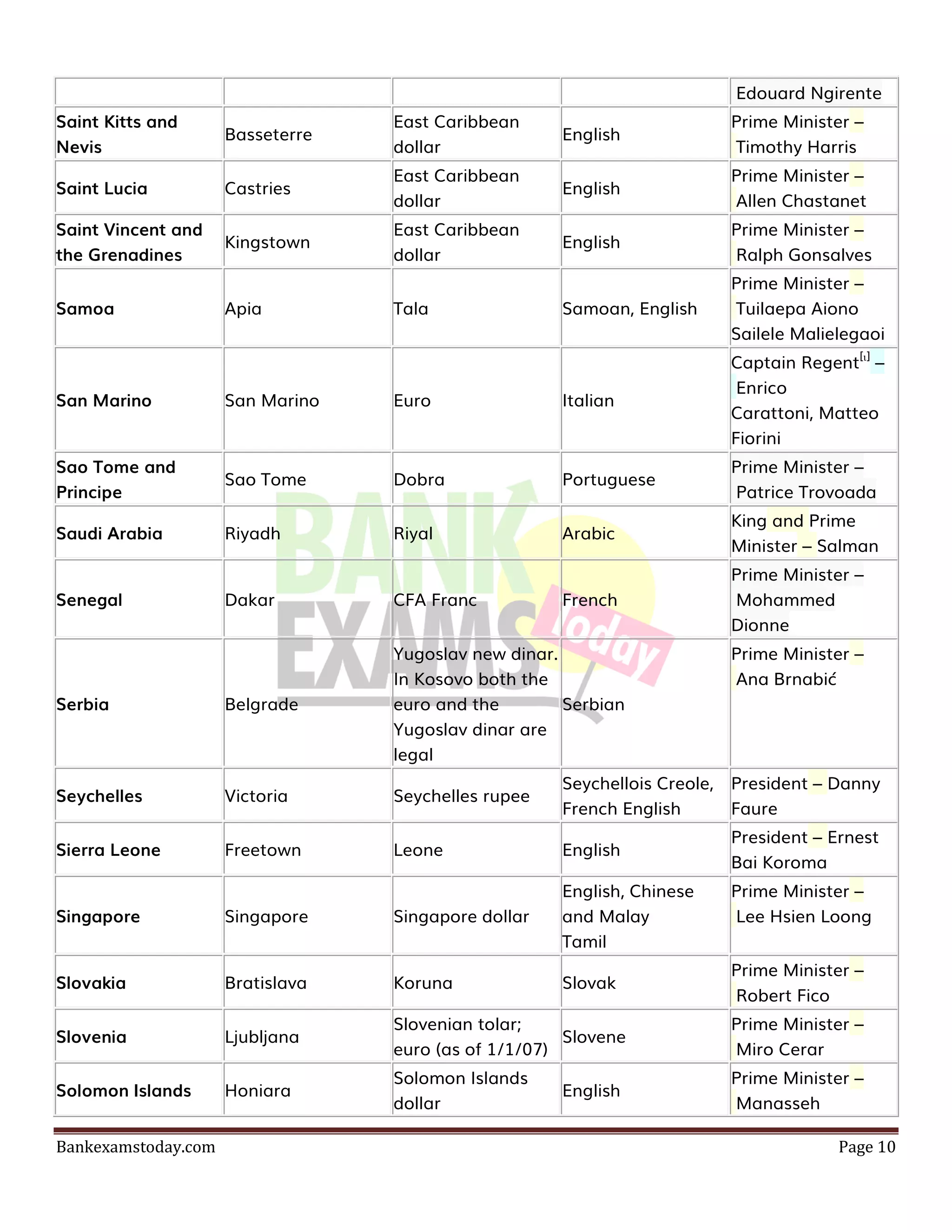 LIst-of-countries-and-capitals-and-currency.pdf