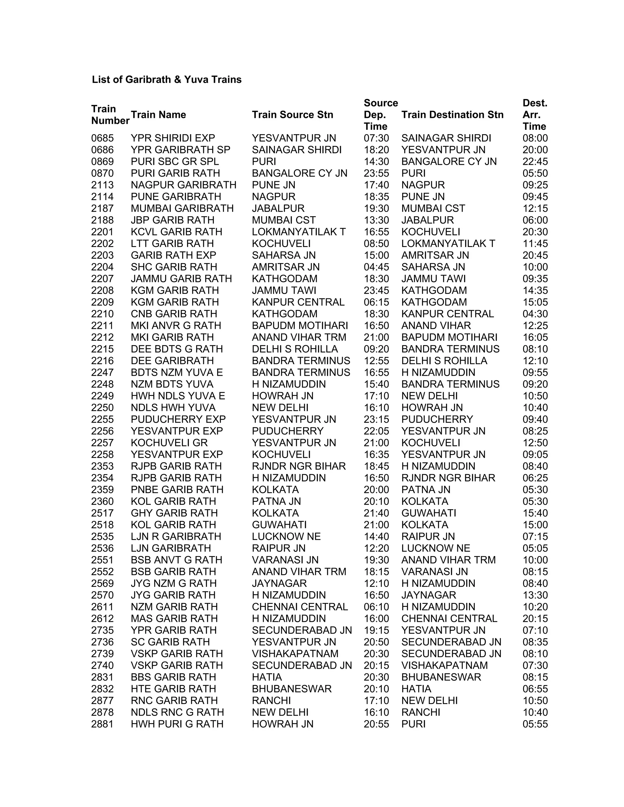 List of-garibrath-trains | DOC