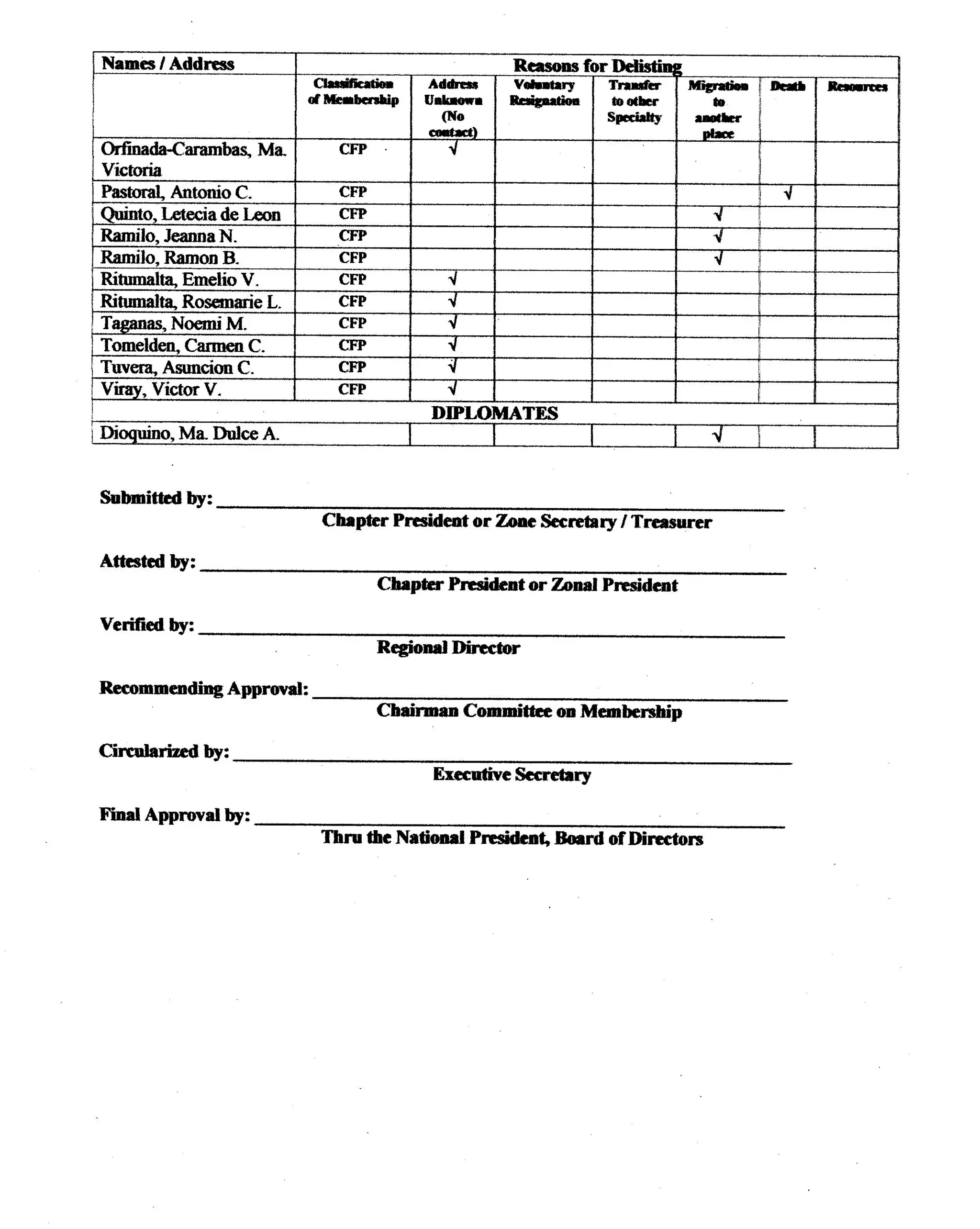 List Of Member Pafp Pangasinan 2007 | PDF
