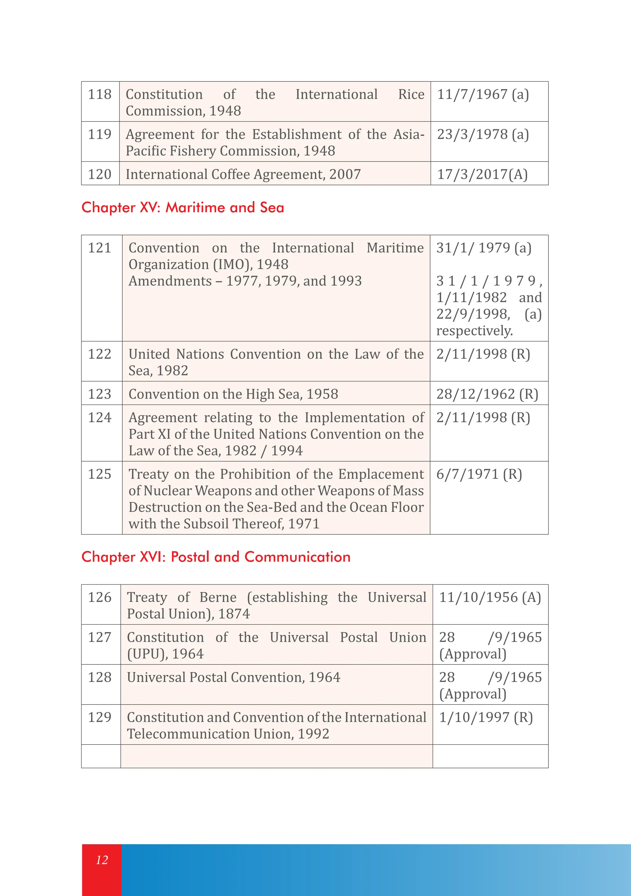 List-of-Multilateral-Treaties-Signed-by-Nepal.pdf
