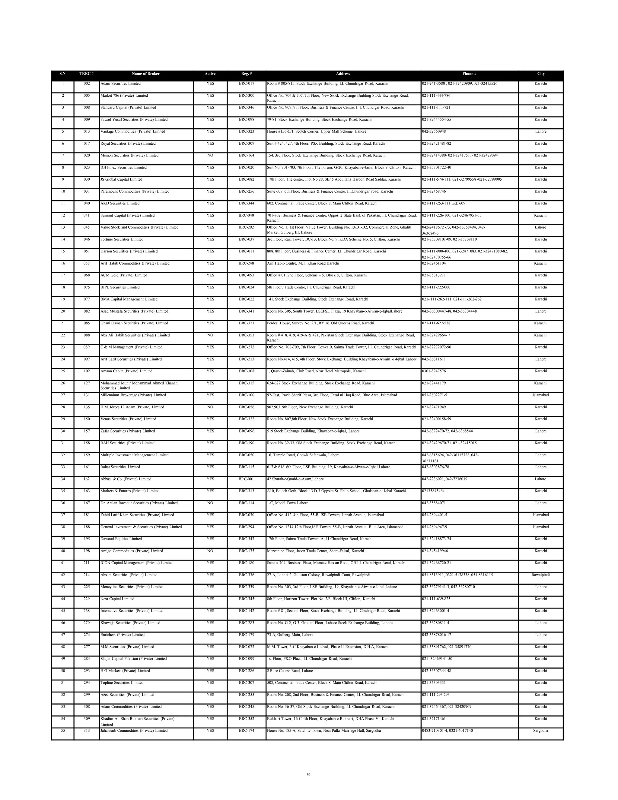 List of PMEX Brokers for trading account. | PPT