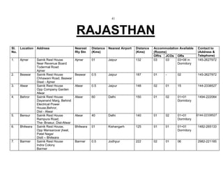 Sainik rest house (aram ghar) state wise list.pdf