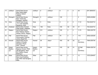 Sainik rest house (aram ghar) state wise list.pdf