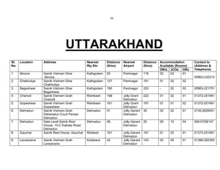 Sainik rest house (aram ghar) state wise list.pdf