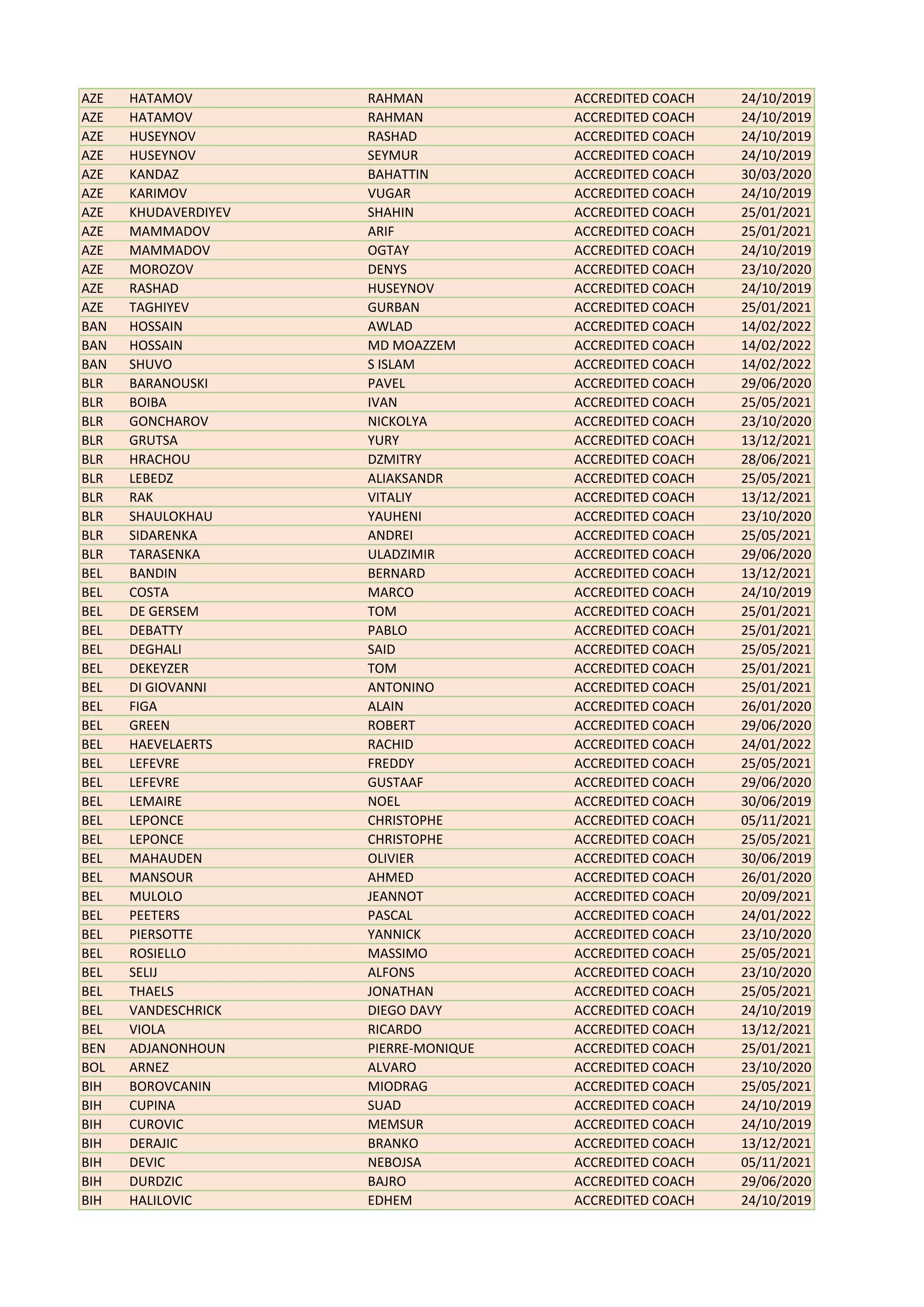 List of WKF Accredited Coaches | PDF