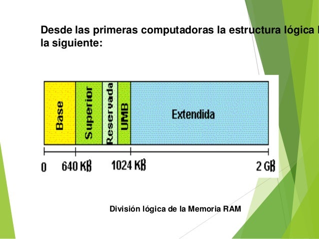 Presentacion Memoria RAM