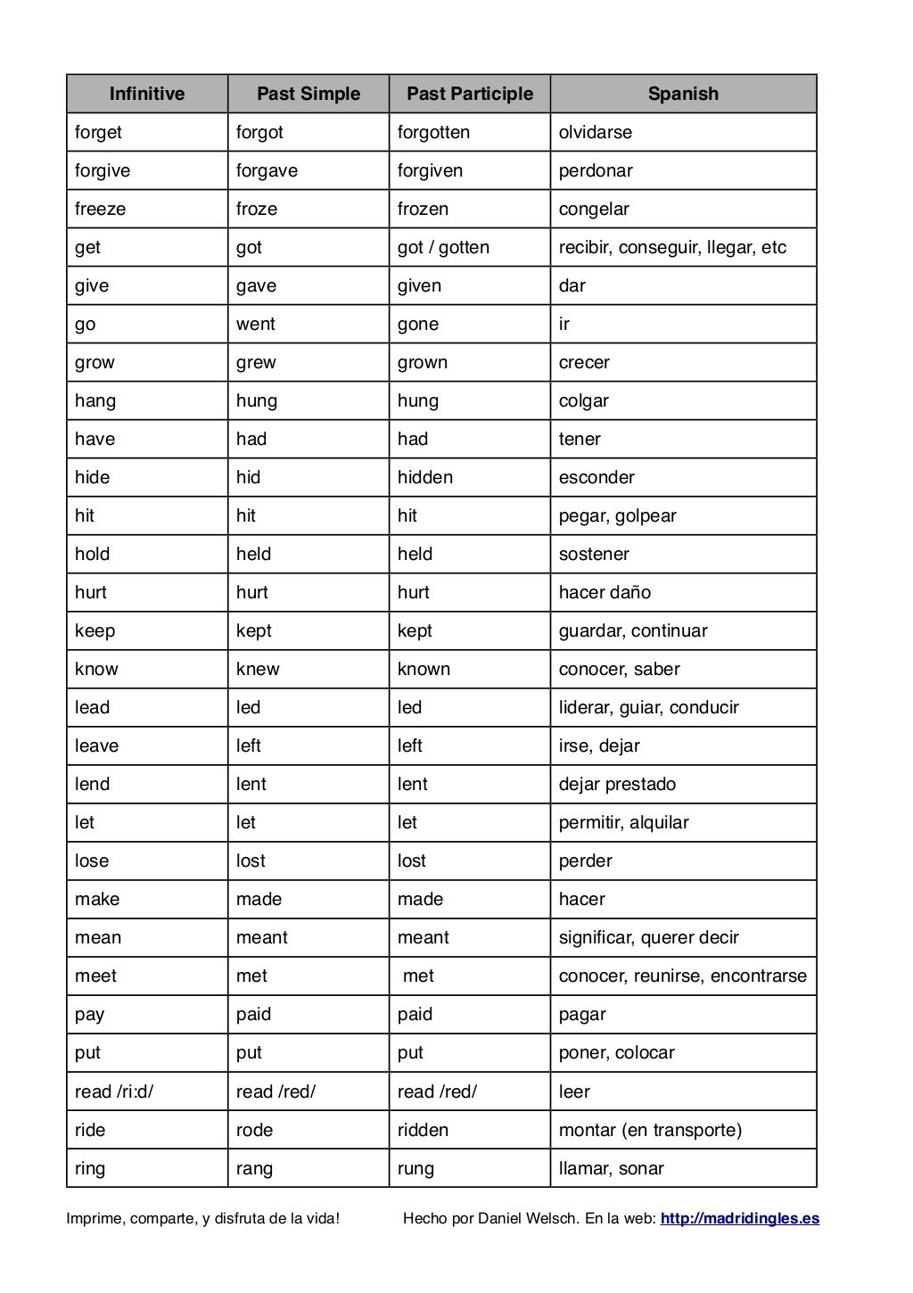 Lista de verbos irregulares en inglés