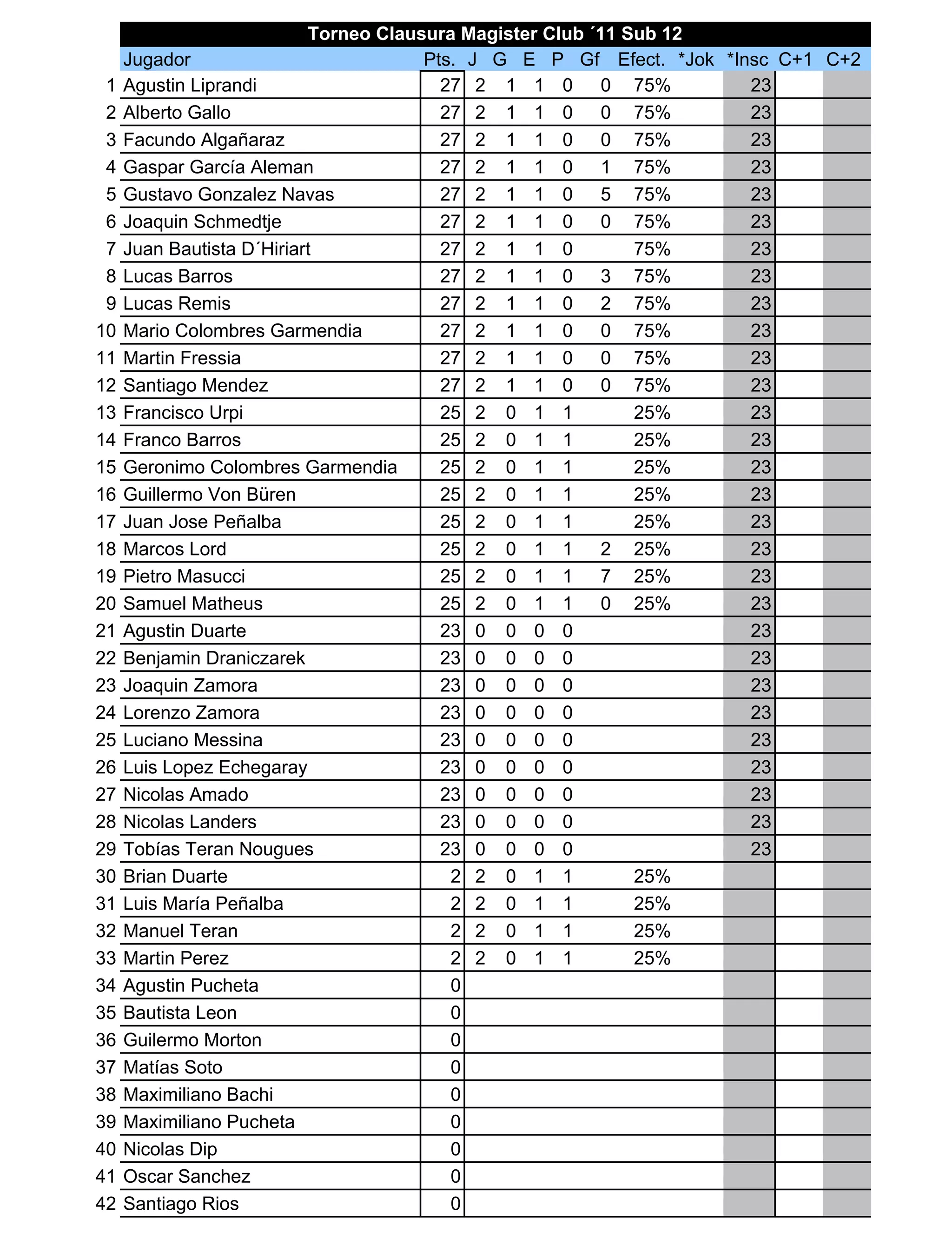 Tabla de Posiciones Sub 12 | PDF