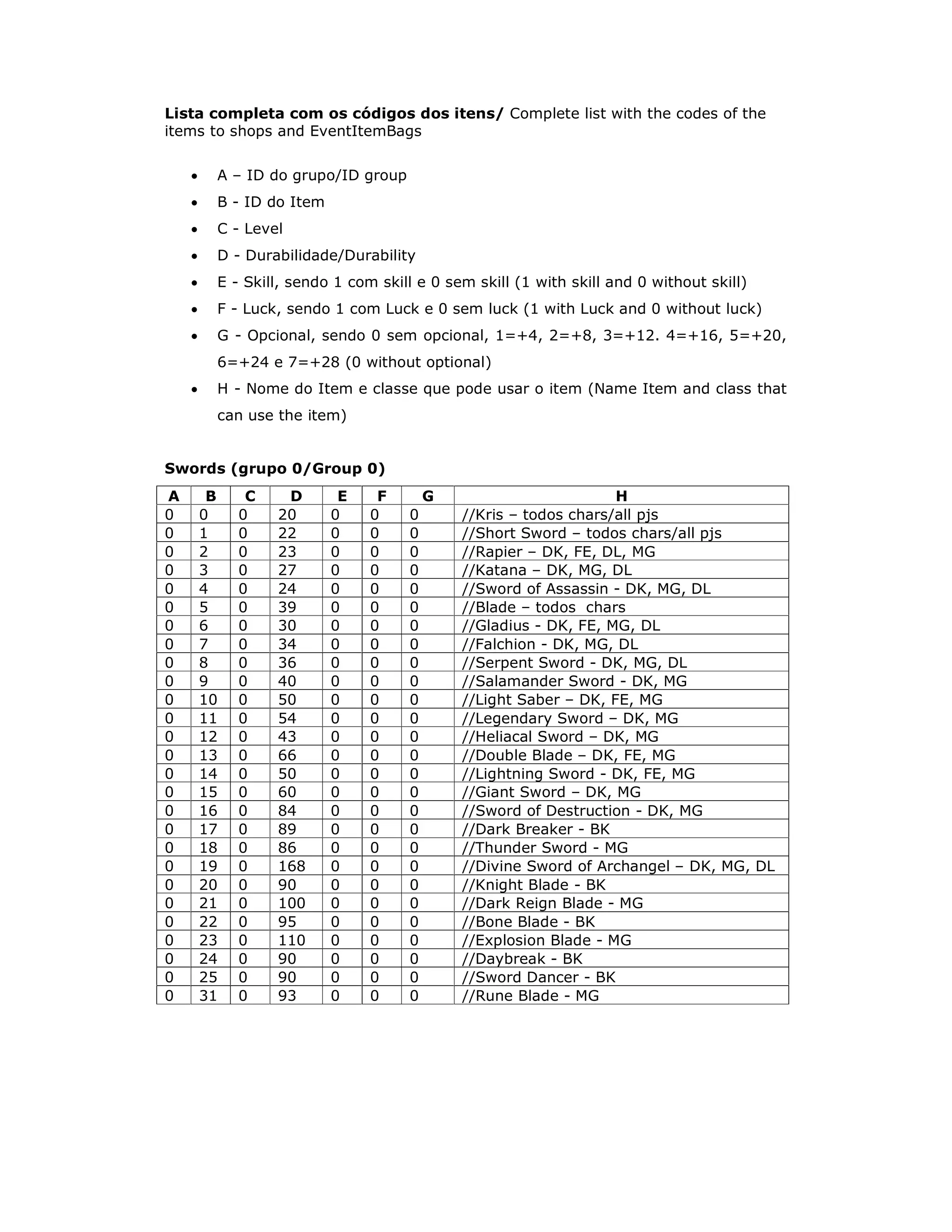 All Items Codes | PDF