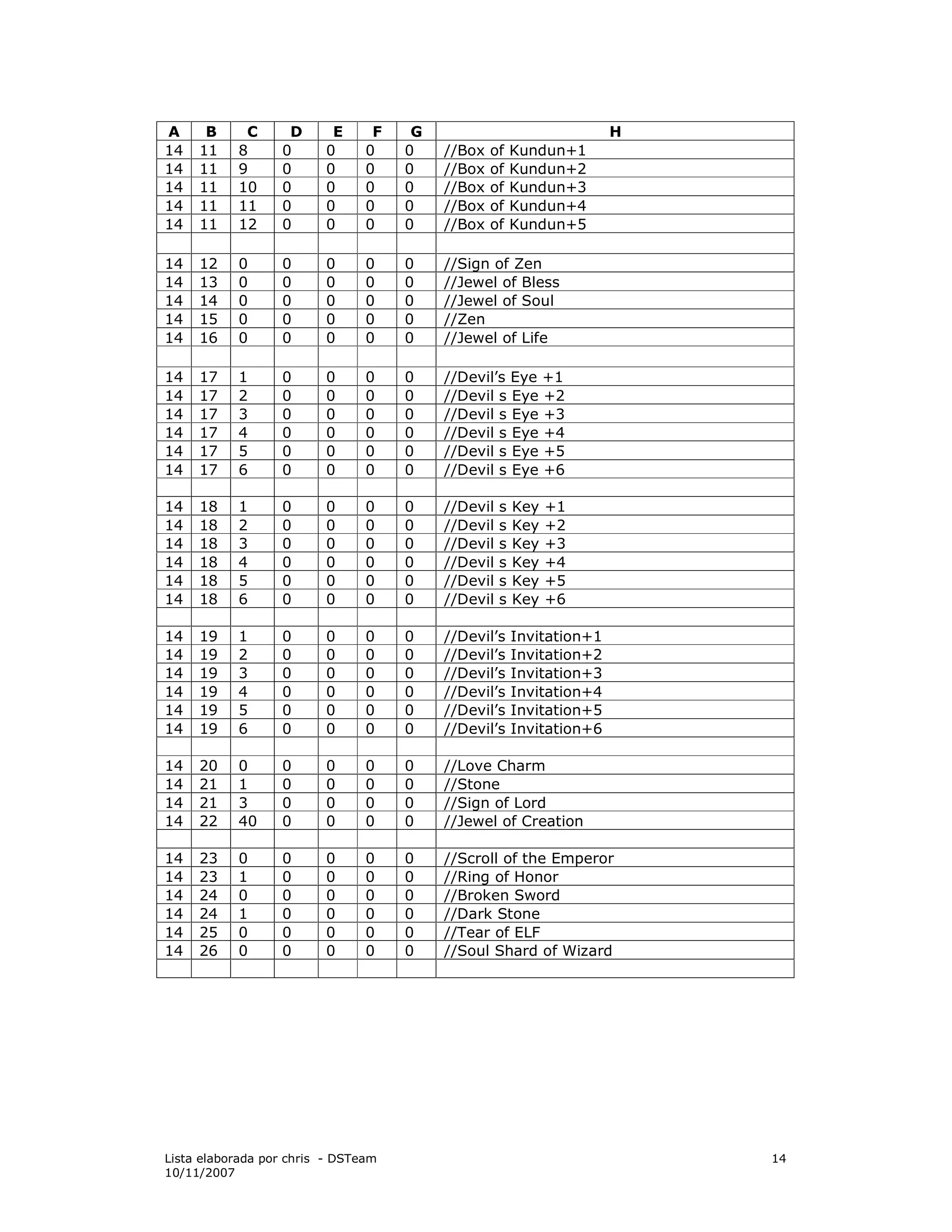 All Items Codes | PDF