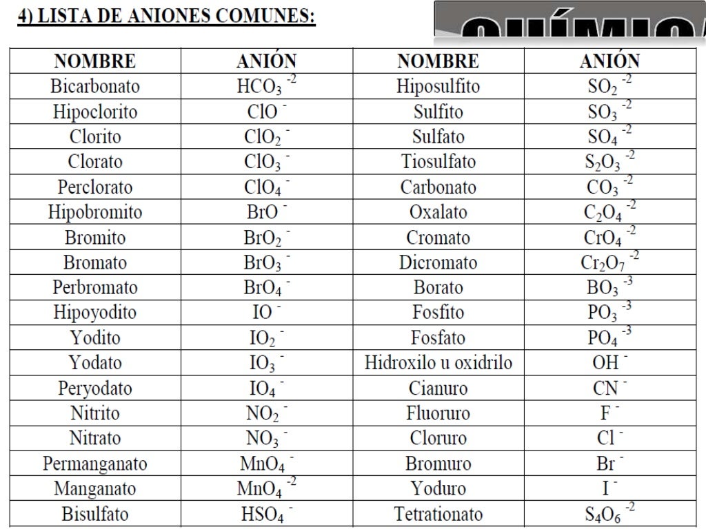 Lista de cationes y aniones comunes