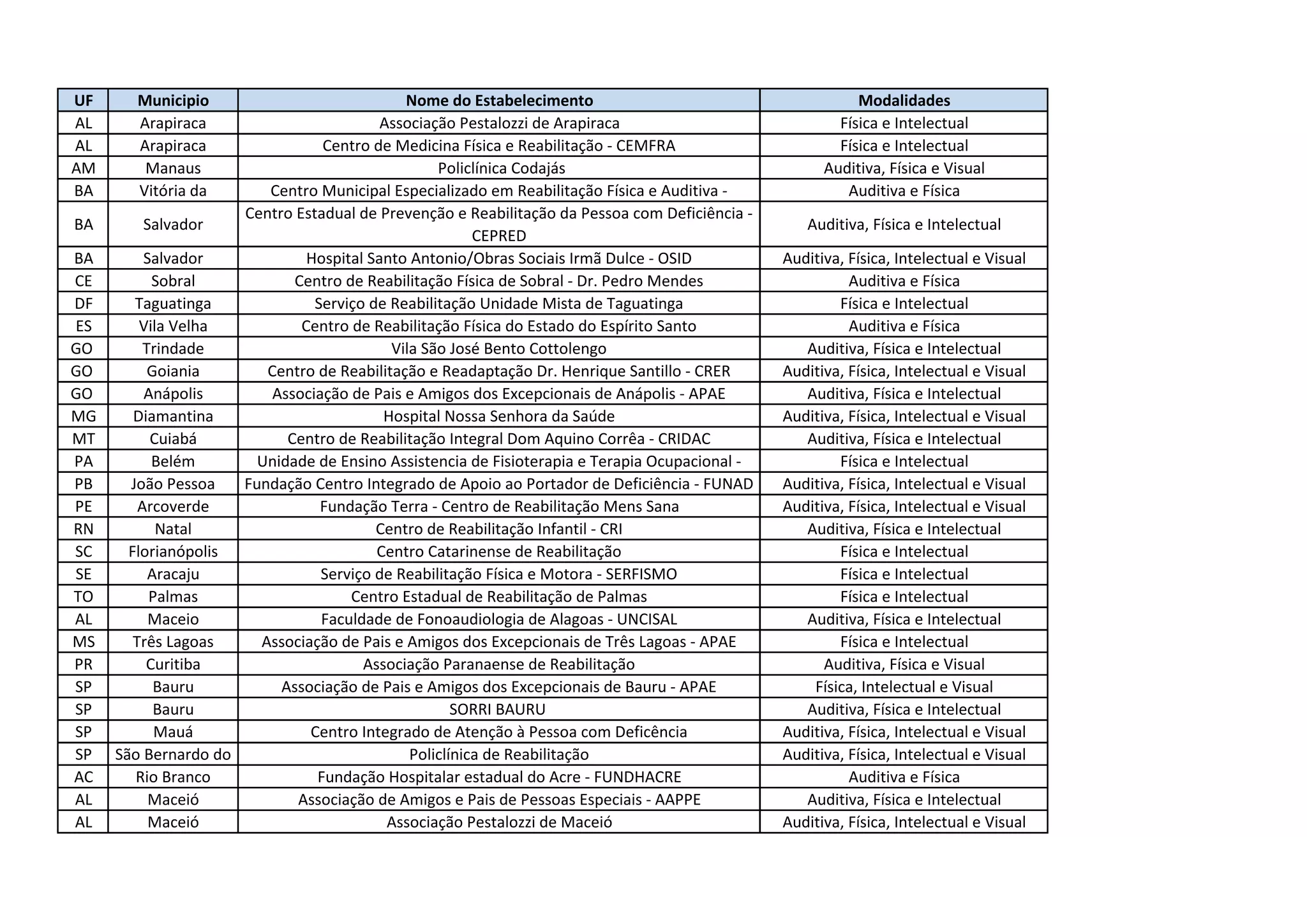 Lista de Centros Especializados em Reabilitação | PDF