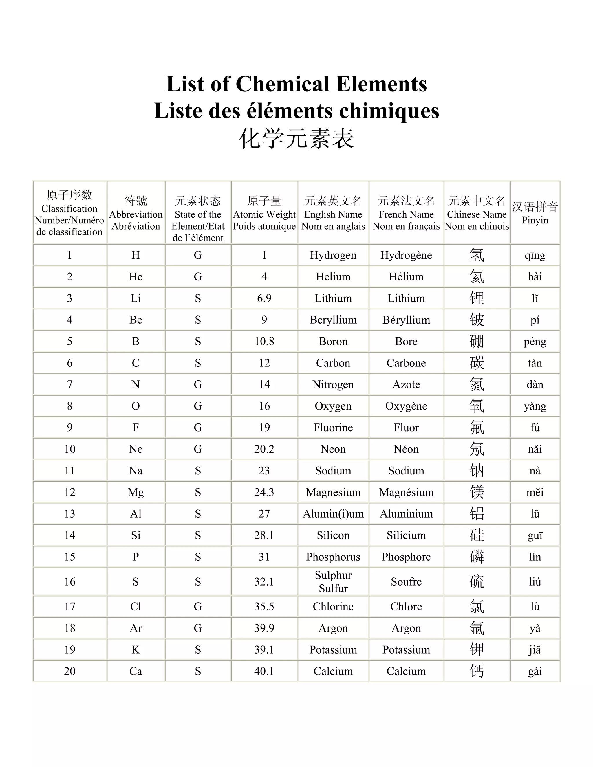 Lista de elementos quimicos | PDF