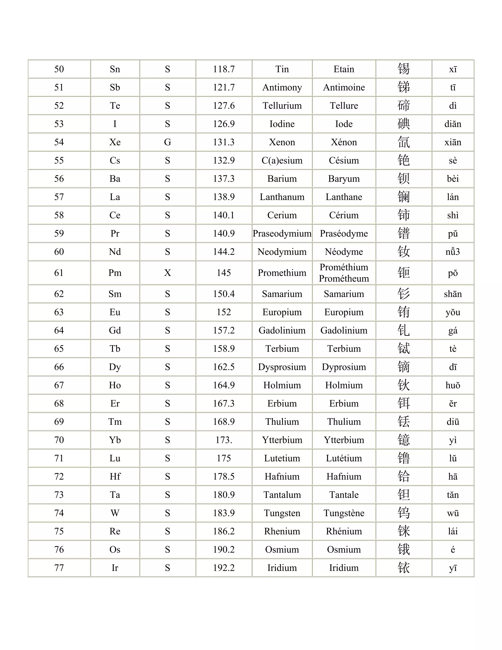 Lista de elementos quimicos | PDF