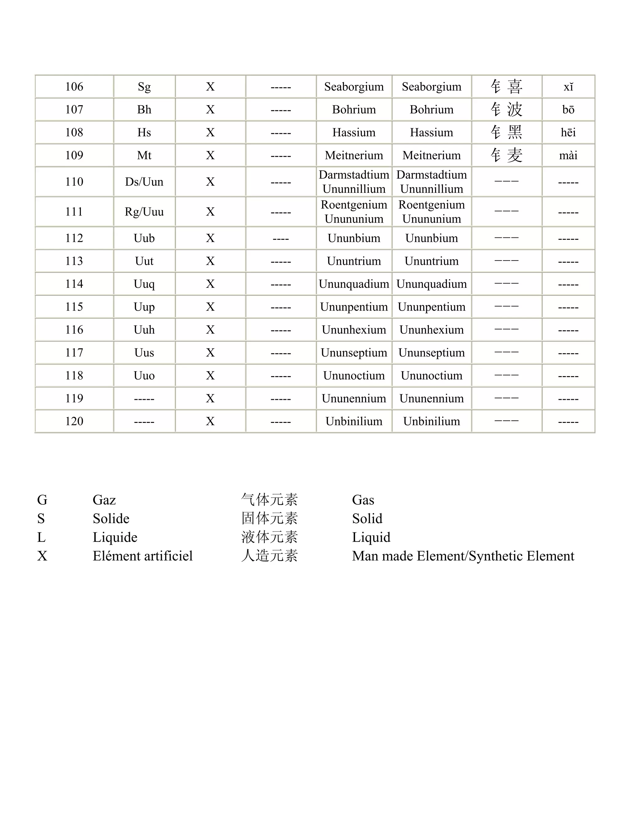 Lista de elementos quimicos | PDF
