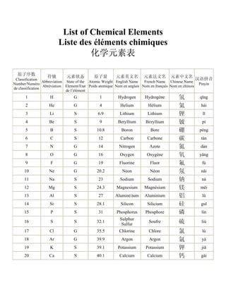 Lista de elementos quimicos | PDF
