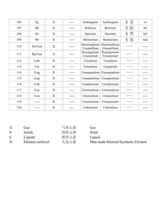 Lista de elementos quimicos | PDF
